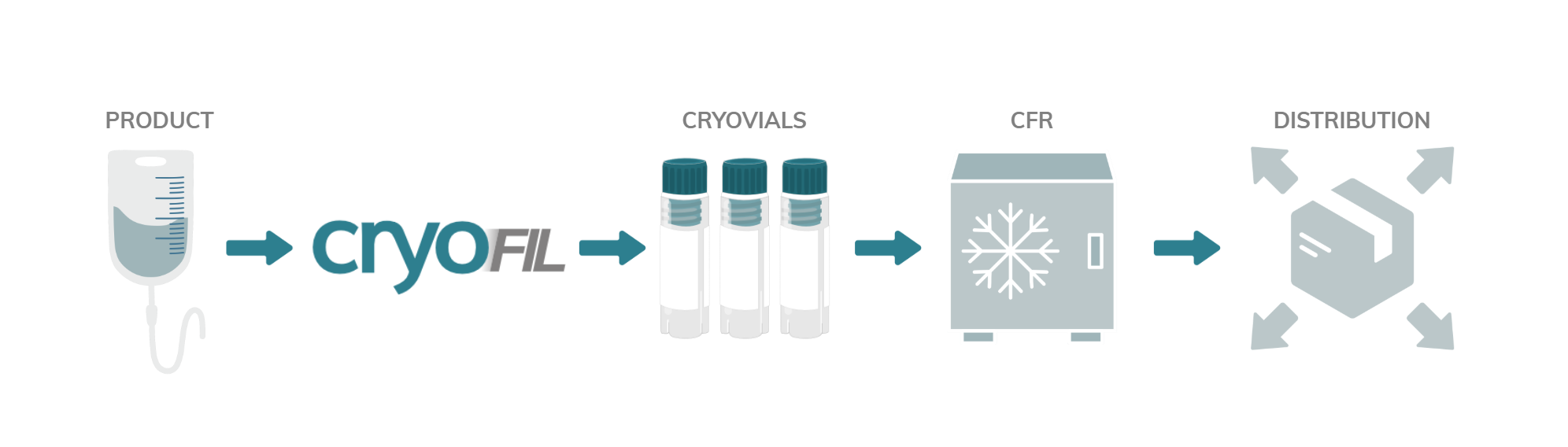 GMP Cryovial Filler for Your Manufacturing Process | 3P Innovation