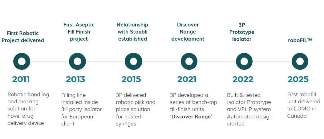 Innovative Pharma Equipment | 3P Innovation