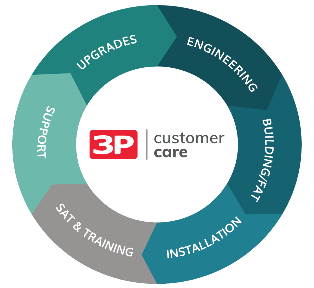 Customer Care | 3P Innovation Support and Assistance